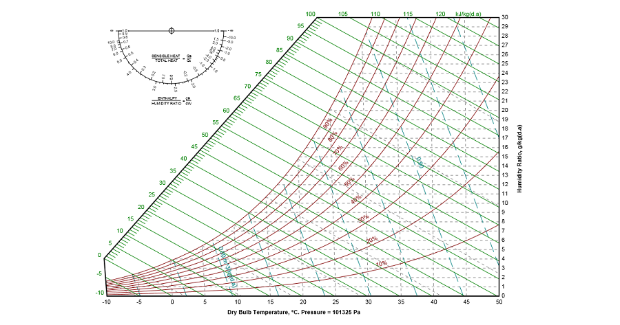 Online Interactive Psychrometric Chart